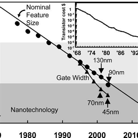 Technology And Transistor Features Size And Transistor Cost Versus Year Download Scientific