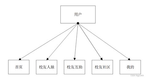 计算机毕业设计springboot基于小程序的校友资源共享平台q8a9t【附源码】 Csdn博客