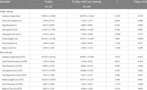 Gait Performance For Groups With And Without Sarcopenia Download Scientific Diagram