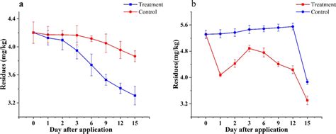 Residual Dynamics Of Acetamiprid Residues In The Process Of Bee Pollen