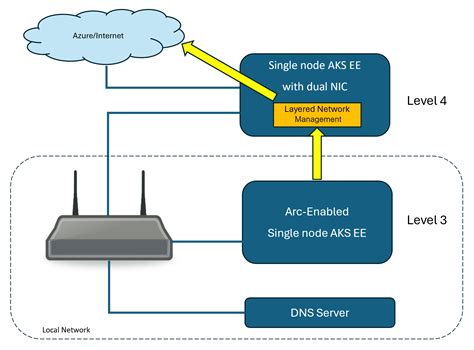 分離されたネットワークで Azure Iot 操作を有効にするようにレイヤード ネットワーク管理サービスを構成する Azure Iot