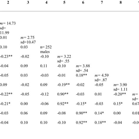 Independent Variable Correlations Download Table