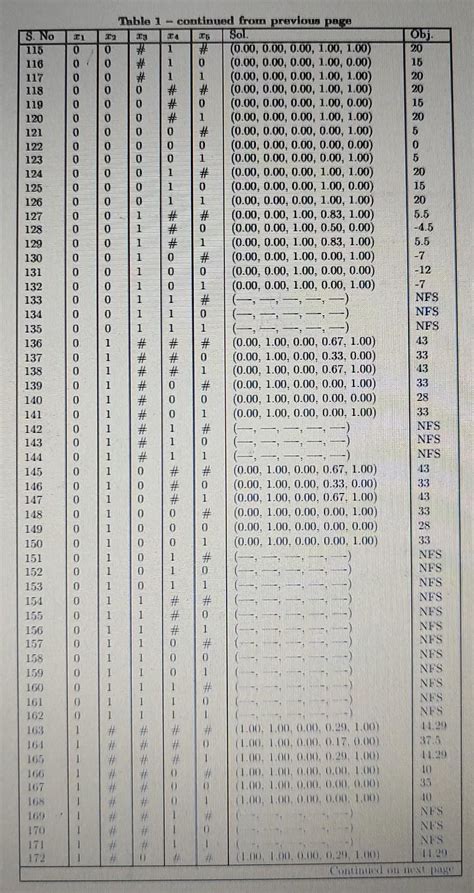 consider the following ip problem maximize