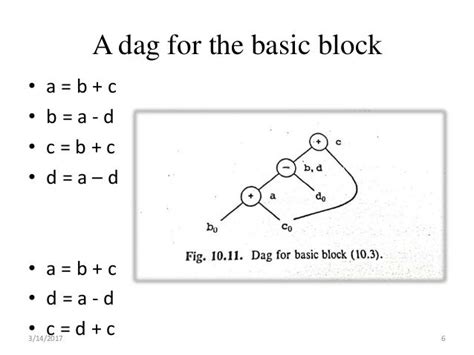 Optimization Of Basic Blocks