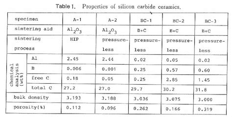 Table 1 From Evaluation Of The Oxidation Resistance Of Silicon Carbide