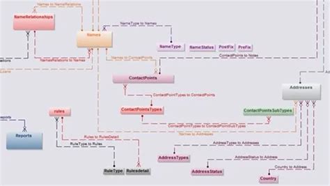 Reverse Database Engineering And Database Design