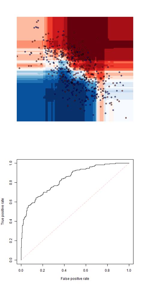 Choosing A Classifier R Bloggers