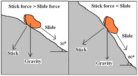 Mass Wasting Concept Factors And Types Academistan