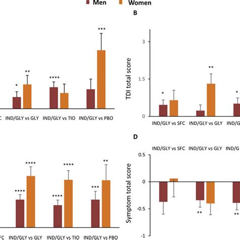 Figure Effect Of Indgly Versus Comparators On Pros At Week By
