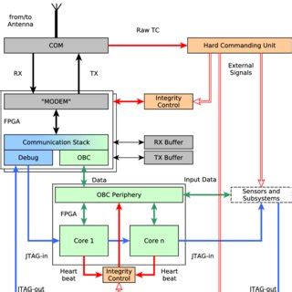 An Example Of A Dual Modular Redundancy System Download Scientific Diagram