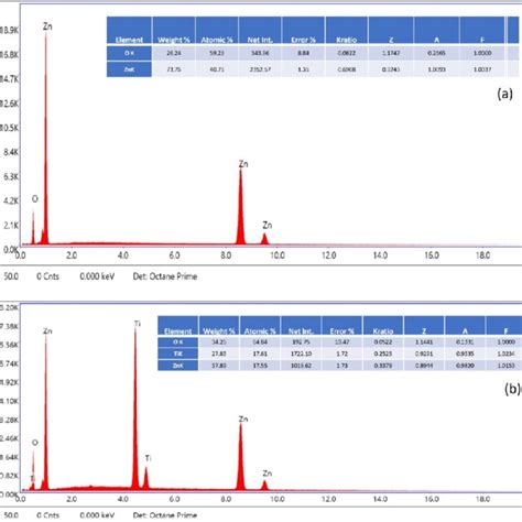 A B Pure Zno And Zno Doped Tio2 Nanocomposites Analyzed By Edax Analysis Download