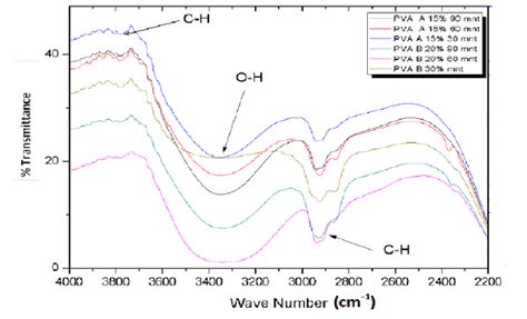 Ftir Spectra Of Pva Nanofiber In Various Concentrations Download Scientific Diagram