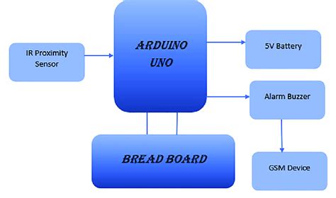 Proposed Object Detection Model With Increased Sensors Distance Download Scientific Diagram