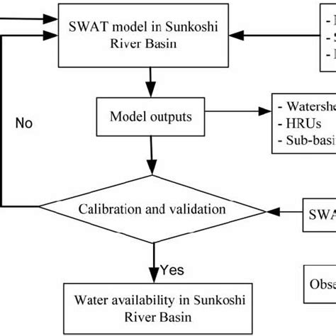 Methodological Framework To Predict Water Availability In Sunkoshi Download Scientific