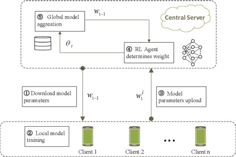 Figure 1 From Adaptive Aggregation Weight Assignment For Federated