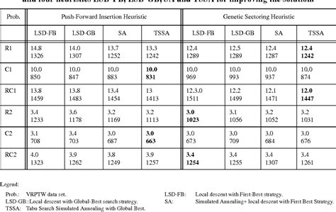 Table 1 From Hybrid Genetic Algorithm Simulated Annealing And Tabu Search Methods For Vehicle