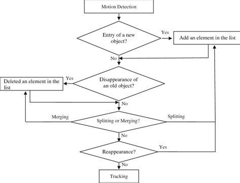 Flow Chart Of Data Association Download Scientific Diagram