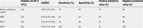 Performance Of Optimal Platelet Cut Offs In Validation Cohort Download Scientific Diagram