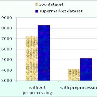 Comparison Of Cluster Accuracy With And Without Preprocessing Download Scientific Diagram