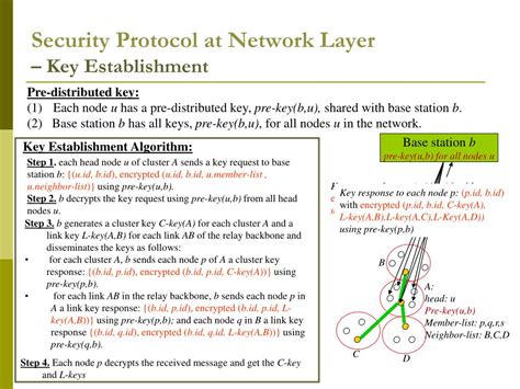 Ppt Cross Layer Design Of Security Scheme For Cooperative Mimo Sensor