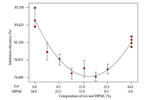 Two Component Mixture Plot Inhibition Efficiencies Of Mild Steel In 1 Download Scientific