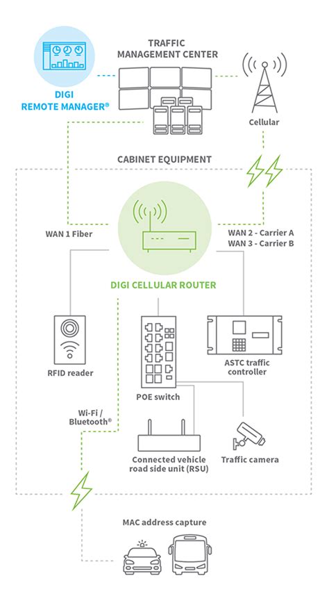 Smart Traffic Management Optimizing Your Citys Infrastructure Spend Digi International