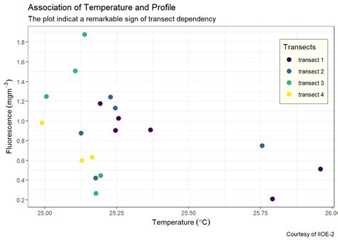 Chapter 7 Plotting In R With Ggplot2 Practical Spatial Data
