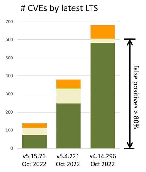 Config Based Cve Matching For Linux Kernel Miraxia Edge Technology