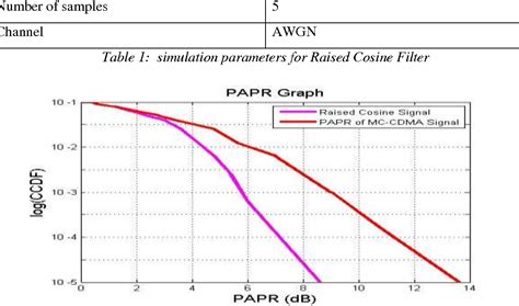 Table 1 From Performance Comparison Of Different Pulse Shaping Filters