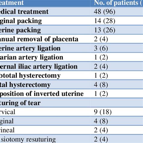 Technique Of Uterine Devascularization And Uterine Compression Suture Download Scientific Diagram