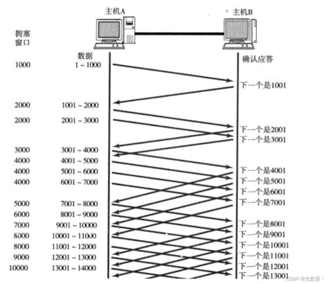 tcp的安全和效率机制 tcp安全 csdn博客