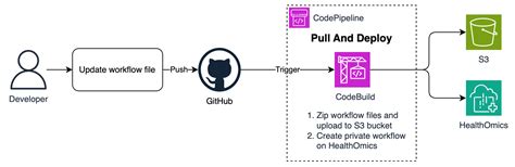 building a secure and low code bioinformatics workbench on aws