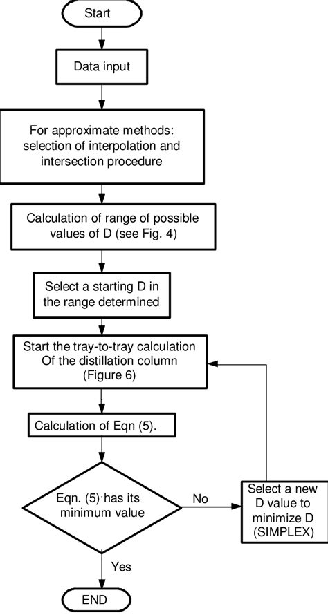Flowsheet Of The Program To Calculate A Rectification Column Optimising Download Scientific