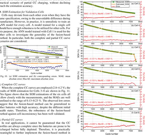 Results Of Soh Estimation For The Six Validation Cells Download Scientific Diagram