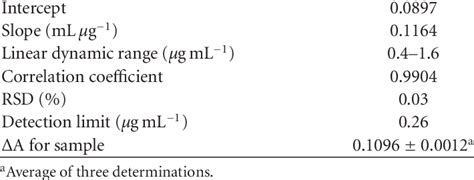 Analytical Parameters Download Table