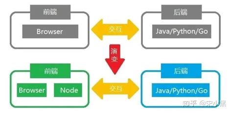解锁高效开发:深入探讨前后端分离和微服务架构 知乎 解锁高效开发:深入探讨前后端分离和微服务架构 知乎