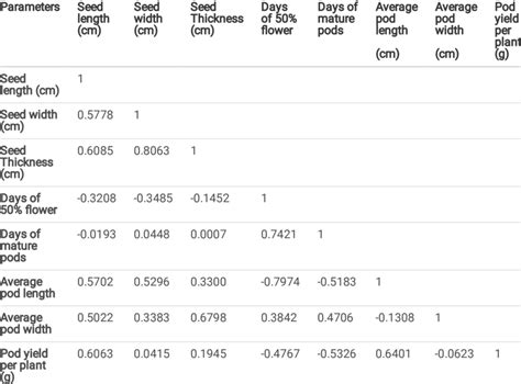Correlation Analysis Of Morphological Traits In Yardlong Bean Download Scientific Diagram