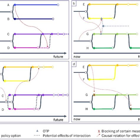 Set Of Illustrative Combinations Of Two Pathways The Colored Lines Download Scientific Diagram