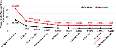 Figure 1 From Impacts Of Weather On Short Term Metro Passenger Flow