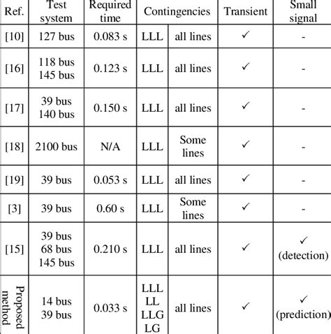 Comparison Of The Proposed Method With Some Approaches Proposed In The