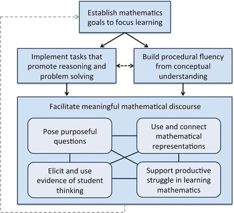 Equitable Teaching In Mathematics A Framework For Educators