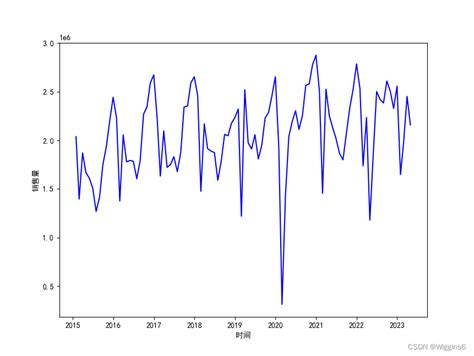 基于时间序列模型和神经网络模型预测新能源汽车销量汽车销量预测模型 Csdn博客