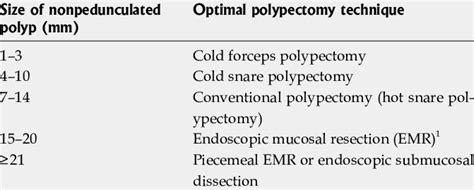 Optimal Polypectomy Techniques For Nonpedunculated Polyps Download Table
