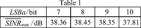 Table 1 From The Impact Of Genetic Algorithms Parameters On Fixed Interference Nulling For