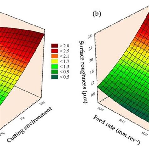 3d Surface Plots Showing The Relationship Of Surface Roughness With Download Scientific Diagram