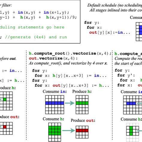 a 3x3 blur filter in halide with scheduling examples resulting loop download scientific