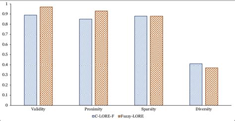Evaluation Of The Counterfactual Examples For C Lore F And Fuzzy Lore Download Scientific Diagram