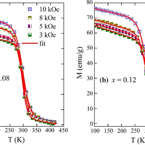 Temperature Dependence Of Magnetization In A Constantly Applied