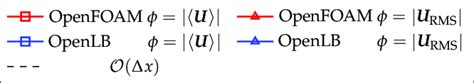 Normalized Mean Absolute Error Of The Time Averaged Velocity Nmae U