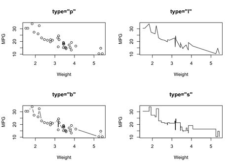 R Techniques 7 Plots